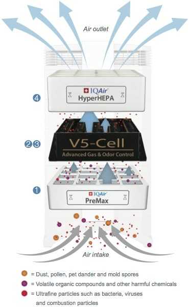 IQAir PF40 voorfilter - Aeropure